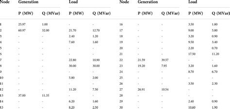 The Initial Grid Parameters Of The Ieee 30 System Download Scientific Diagram