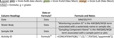 Column Headings And Formulas For Combined Field And Lab Data Download Scientific Diagram
