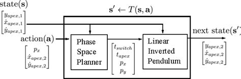 Robust Dynamic Locomotion Via Reinforcement Learning And Novel Whole