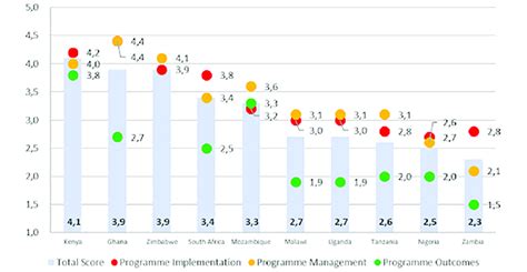 Self Rated Psat Scores For Sex Worker Programmes In Selected Countries