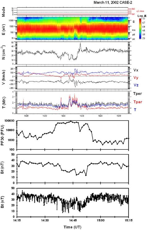 Spectral Plot For Burst 1 From 1415 To 1515 Ut In 11 March 2002 Case