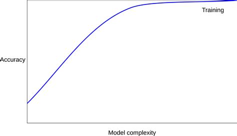 Model Selection And Validation