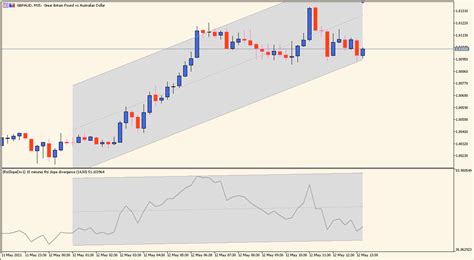 大きな目線でダイバージェンスを判断するインジケーター「rsi Slope Divergence Indicator Mtf」｜mt5