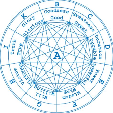 What Did Bruno And Lull Use The Memory Wheels For General Memory Chat Art Of Memory Forum