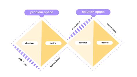Reframing In Design Thinking An Iterative Tool To Get The Right