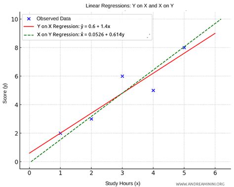 linear regression easily andrea minini