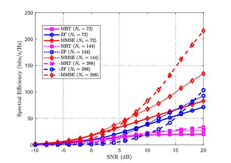 se of mrt zf and mmse precoding schemes for different received patch