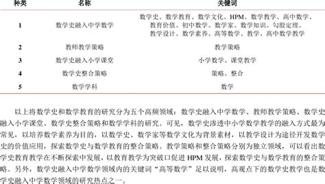 Clustering Analysis Results Of High Frequency Keywords 表 4 高频关键词聚类分析结果