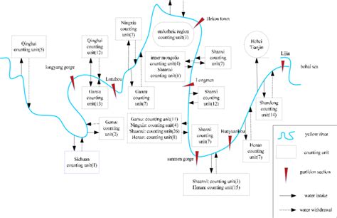 Water Resources Allocation Network In The Yellow River Basin Download Scientific Diagram