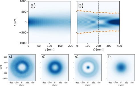 A Simulation Result Of The Laser Pulse Intensity Evolution Along The