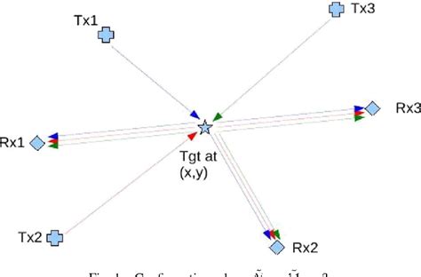 Figure 1 From Mimo Radar Detection In Non Gaussian And Heterogeneous