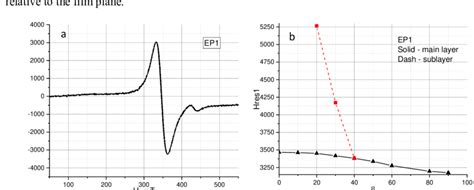 Fmr Spectrum A And Angular Dependencies Hr B For The Sample Ep1 Download Scientific Diagram