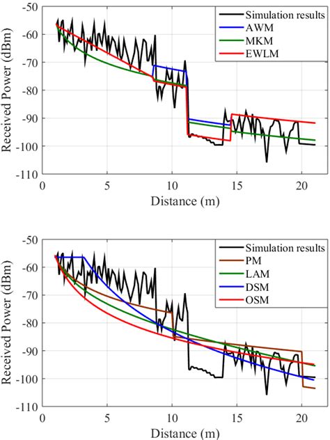 indoor path loss prediction models comparisons at 73 5 ghz and circular