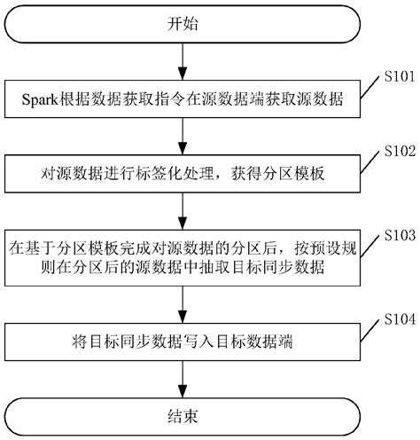 Data Synchronization Method Device Equipment And System And Computer Readable Storage Medium