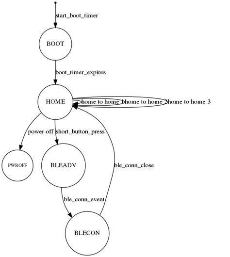 Graphviz State Machine With Self Loops Stack Overflow
