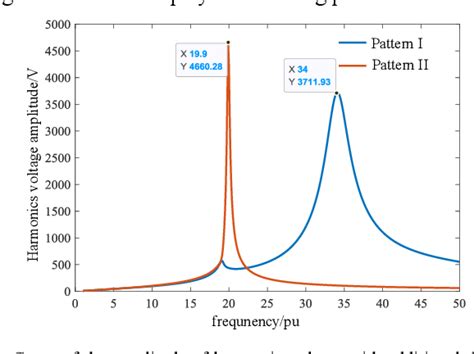 Figure 1 From Analysis Of Resonance Characteristics Of Ac Side Of Flexible Dc Transmission