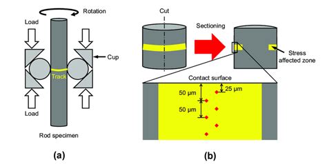 Experimental Methods A Schematic Of Rolling Contact Fatigue Testing
