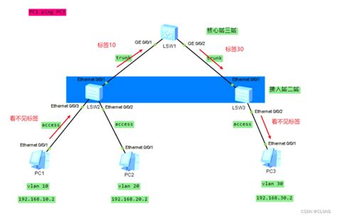 华为数通——svi（vlanif虚拟接口） svi配置 csdn博客