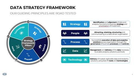 Wael Tawfiq Yahya On Linkedin Data Strategy Framework