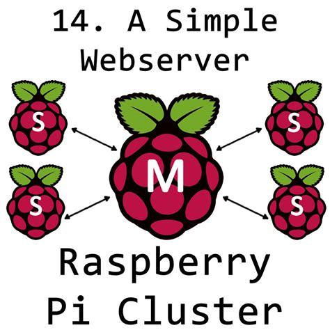 Rpicluster14asimplewebserver The Chewett Blog