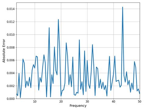 Frequency By Frequency Errors — Specparam 200rc3 Documentation