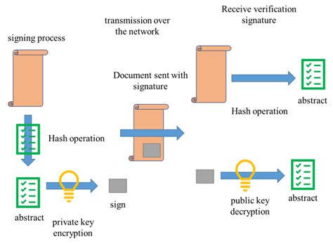 Realization Flowchart Of Digital Signature Technology Download Scientific Diagram