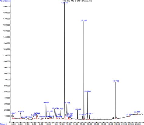 Gcms Analysis Of Pithecellobium Dulce Fruit Peel Extract Obtained At