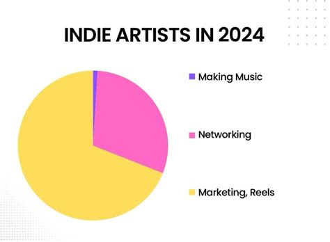 The Harsh Reality Of Todays Independent Music Scene Is That Artists Often Need To Split Their