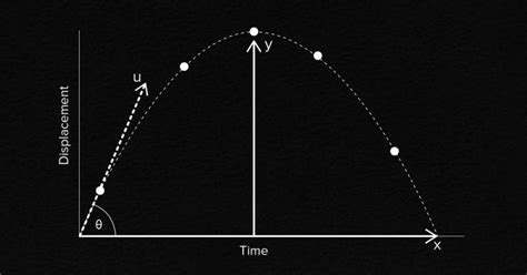Physics Heresy Projectiles Dont Actually Make Parabolas An Average Maths Pupil Physics Heresy Projectiles Dont Actually Make Parabolas An Average Maths Pupil