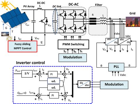 Block Schematic Of A Grid Linked Pv System Download Scientific Diagram