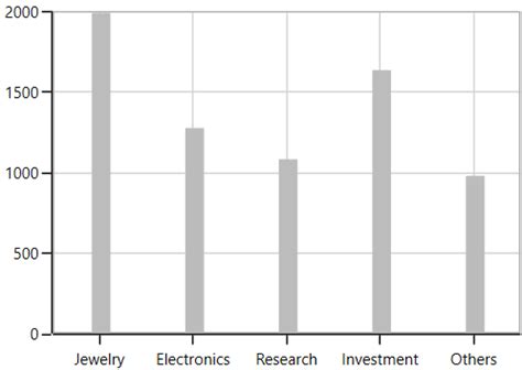 Column And Bar Chart In WPF Charts Control Syncfusion