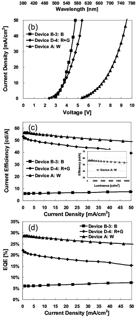 C And D Show The Current Efficiency And External Quantum Efficiency Download Scientific