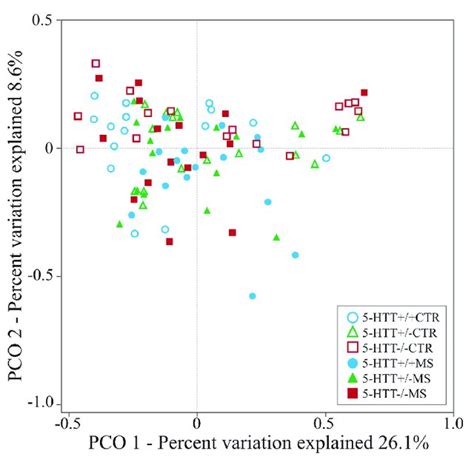 Principal Coordinate Analysis Pco Based On Weighted Unifrac