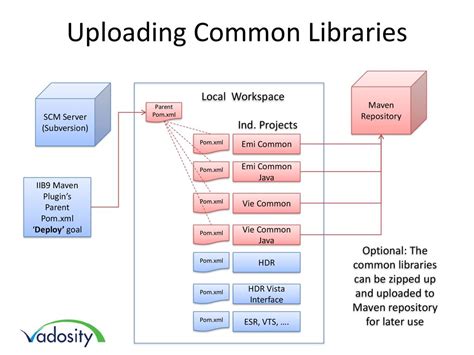 maven iib9 plug in version ppt download