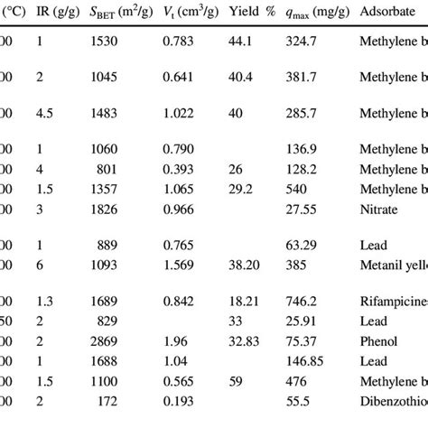 Pdf Methods For Preparation And Activation Of Activated Carbon A Review