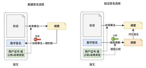 cryptography签名数据方法 csdn博客