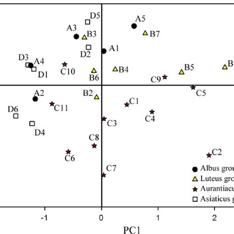 pc1 versus pc2 eigenvector values of flower volatile values from 29