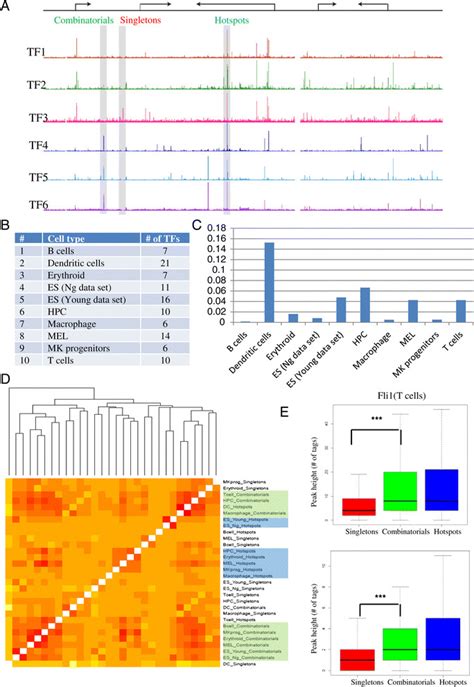 Combinatorial Binding Events Overlap Across Multiple Cell Types A Download Scientific Diagram