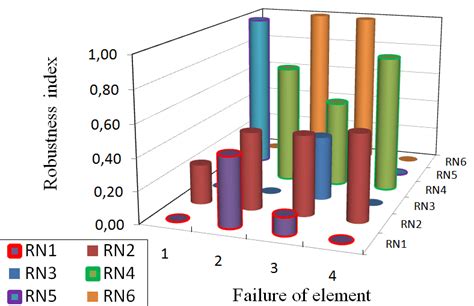 robustness indices download scientific diagram