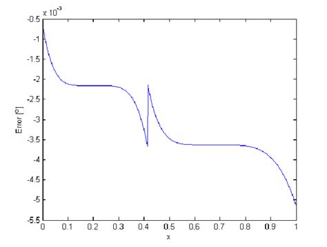 Third Order Approximation Error 4 Subintervals Download Scientific