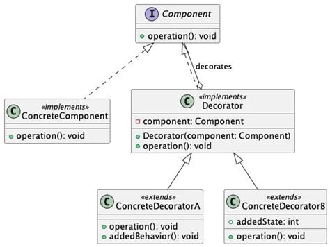 Decorator Vs Adapter Design Pattern Kapresoft