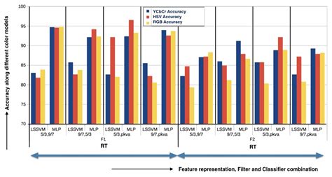 Machine Learning Based Approach For Automated Cervical Dysplasia Detection Using Multi