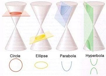 Conic Sections At Emaze Presentation