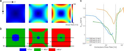 Solvent Dependent Dynamics Of Cellulose Nanocrystals In Process Relevant Flow Fields Langmuir