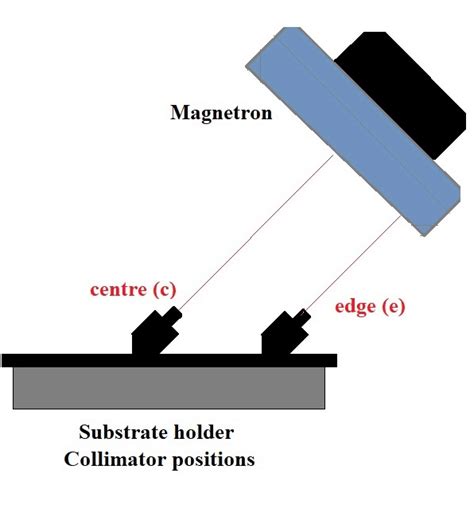 The Collimator Of The Spectrometer Was Positioned On The Substrate