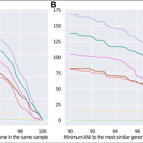 performance of binning methods on recovering mags with close relatives