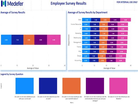 A Data Visualization Report Using Power BI Upwork