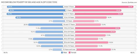 73110 Zip Code Zip Code 73110 Demographics In 2025 Zip Atlas