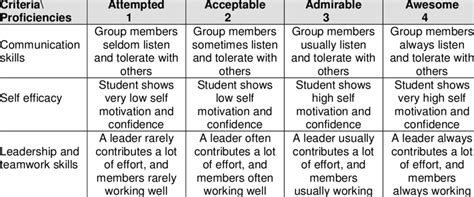 Holistic Rubric Personal Skills Download Table