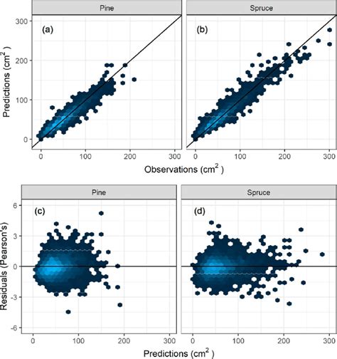 results of the non linear mixed models for individual basal area